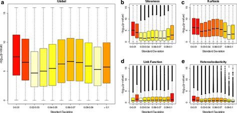 Comparison Of Tests Of Linear Regression Assumptions Against Dna
