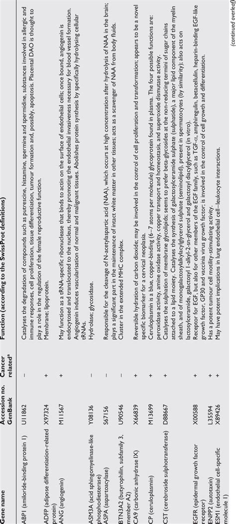 Antigens Identified By Transcriptome Based Analysis Download Table