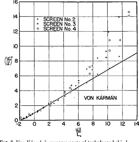Figure 8 From A Review Of The Statistical Theory Of Turbulence Semantic Scholar
