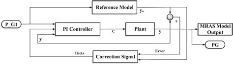 Model Reference Adaptive Control Systemstructure Download Scientific