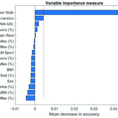 Variable Importance Measure Vmi From The Random Forest Model 3000