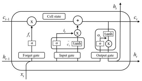 Applied Sciences Free Full Text Machine Learning For Short Term