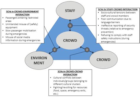The ECCS Model And Its Components Numbers Identify The Interactions Of Download Scientific