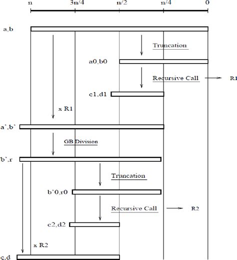 Figure 1 From Quasi Linear Gcd Computation And Factoring Rsa Moduli Semantic Scholar