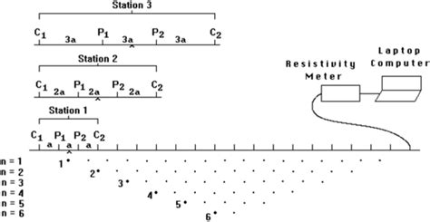 Array Of Measurements To Create A Pseudo Section Using A Download Scientific Diagram