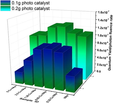 Quantum Yieldphoton Fluence Rate Of Different Types Of Samples