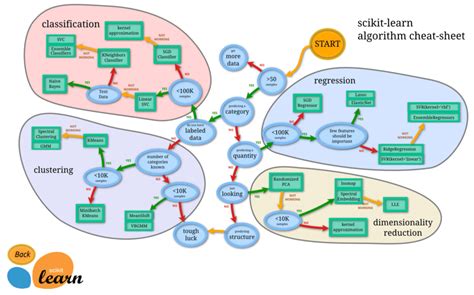 Which Algorithm Is Better For Classification And Clustering Among Svm