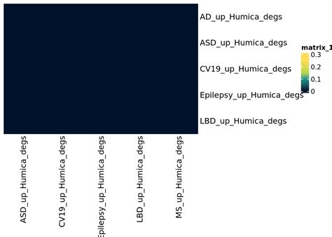 Humica Pseudobulk Degs