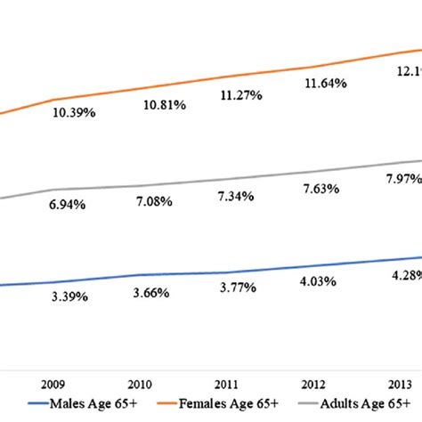 Prevalence Of Hypothyroidism Among Older Adults By Sex 2007 2015