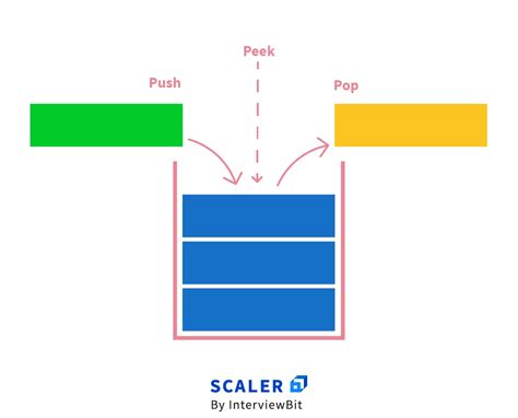 Stack In Data Structure Scaler Blog