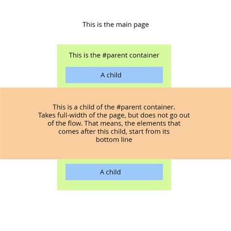 What Breaks The Html Flow In Css Stack Overflow