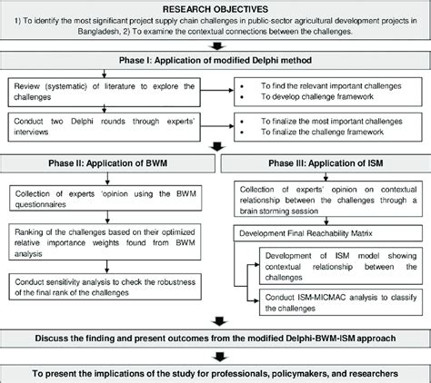 Research Methodology Note Bwm Best Worst Method Ism Interpretive Download Scientific Diagram