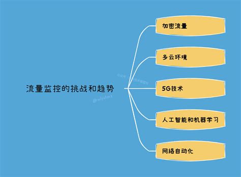 深入了解网络流量监控：tap与npb的差异与应用tap流量 Csdn博客