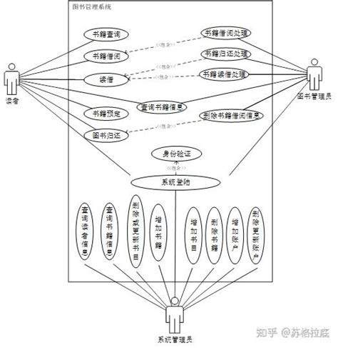 图书馆管理系统的uml建模