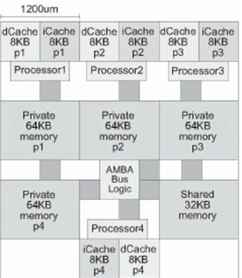 mpsoc floorplan with uneven distribution of cores on the die and a download scientific diagram