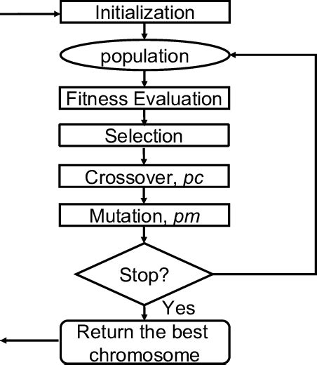 The Diagram Of Standard Genetic Algorithm Download Scientific Diagram