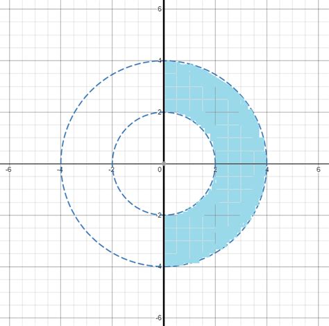 sketch the region comprising points whose polar coordinates quizlet