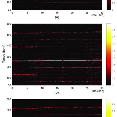 Comparison Of Tempograms A Autocorrelation Function Acf Tempogram