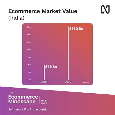 Mayank Tomar On Linkedin Ecommercemindscape2024 Ecommercetrends Marketinginnovation