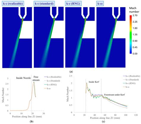 Numerical Modeling Of An Impinging Jet Flow Inside A Thermal Cut Kerf Using Cfd And Schlieren Method