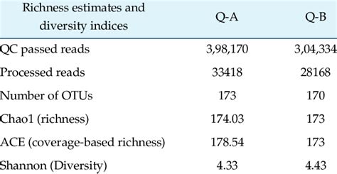 Estimators Of Sequence Library Sequence Coverage Evenness And