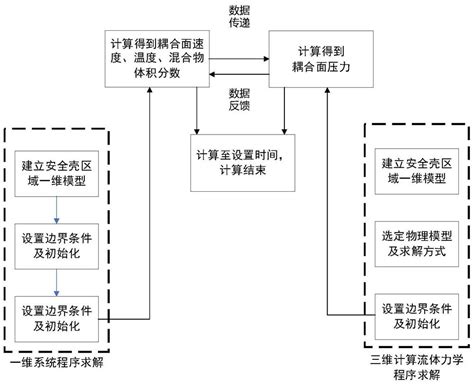 Reactor Small Break Multi Dimensional Coupling Analysis Method Eureka Patsnap