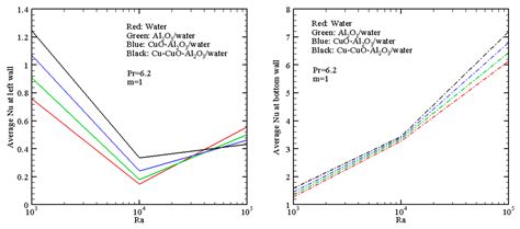 Nanomaterials Free Full Text Free Convection In A Square Ternary Hybrid Nanoliquid Chamber