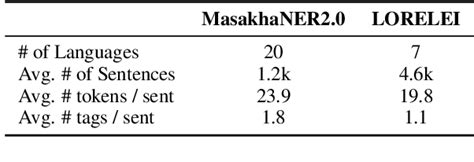 Table 1 From Better Low Resource Entity Recognition Through Translation And Annotation Fusion