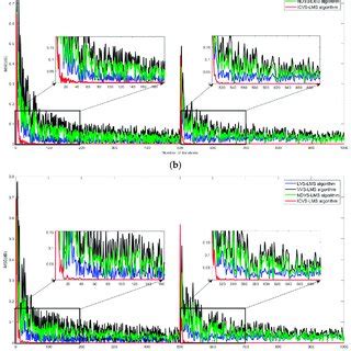 Comparison Of Algorithm Tracking Performance And Convergence Speed
