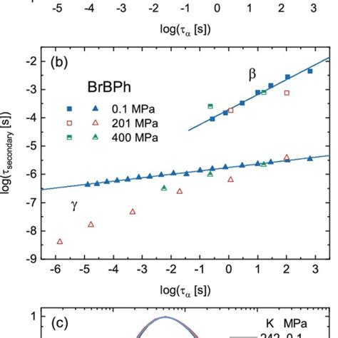 a Logarithmic plot of τβ and τγ as a function of τα above Tg for Download Scientific