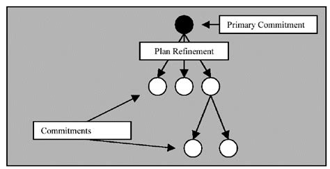 A View Of The Hierarchical Relationships Within A Commitment Structure Download Scientific Diagram