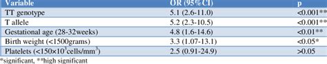 Binary Logistic Regression Analysis For Predictors Of Rds Download Table