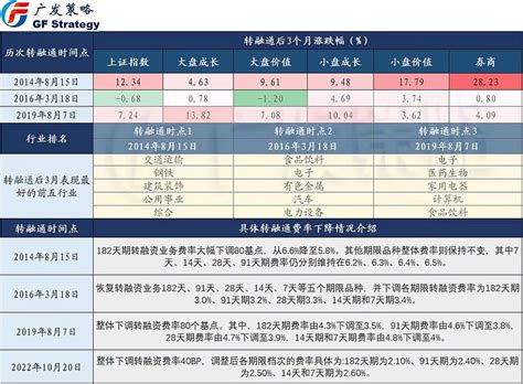 转融通利率下调，利好证券板块估值修复 2022年10月20日， 中证金融 决定整体下调转融资费率40bp，调整后各期限档次的费率具体为：182