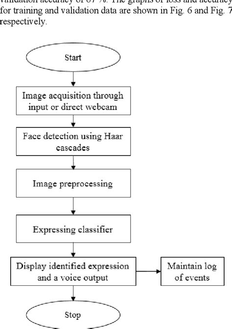 Figure 5 From A Deep Learning Model For Face Expression Detection