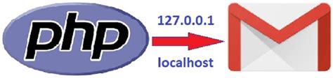 Comment Envoyer Un Email En Php Depuis Localhost Apcpedagogie
