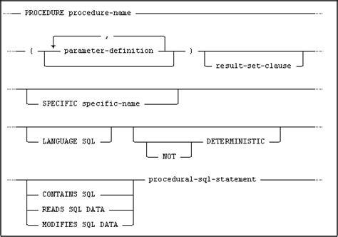 CREATE PROCEDURE