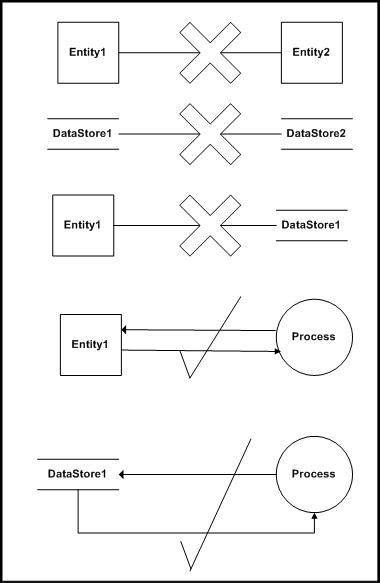 ICT Notes Data Flow Diagram