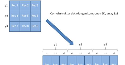 Sketsa Langit Research Note Struktur Data Binary Unformatted