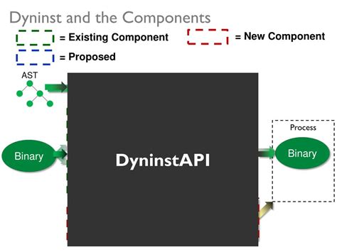 Ppt The Deconstruction Of Dyninst Powerpoint Presentation Free