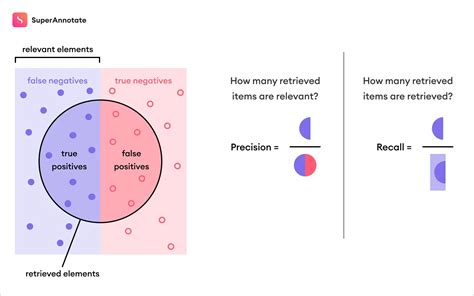 mean average precision map in object detection superannotate