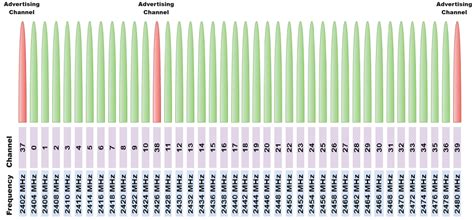 bluetooth le waveform generation and visualization with frequency hopping matlab and simulink