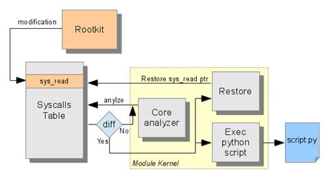 Shell Storm Simple Hook Detection Linux Module