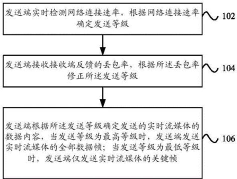 Wireless Live Streaming Media Transmission Method Eureka Patsnap