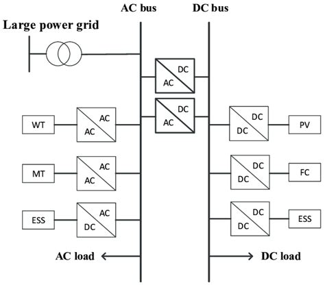 the structure of typical ac dc microgrid download scientific diagram