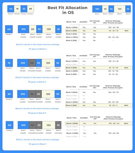 First Fit Best Fit Worst Fit In Os Example