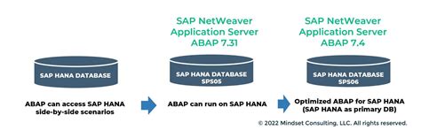 code pushdown the journey sap hana and abap brings along mindset