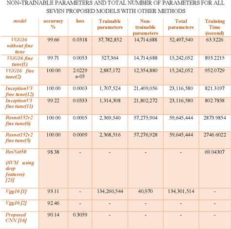 Table V From Classification Of Rice Leaf Diseases Using Cnn Based Pre Trained Models And