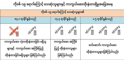 ကိုဗစ် ၁၉ ရောဂါဓာတ်ခွဲအတည်ပြုလူနာသစ် ၂၅၉ ဦးတွေ့ရှိ၊ ရောဂါပိုးတွေ့ရှိမှု ၂ ဒသမ ၁၉ ရာခိုင်နှုန်းရ
