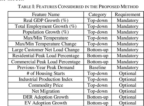 Table I From A Hybrid Distribution Feeder Long Term Load Forecasting Method Based On Sequence