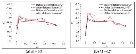 Actuators Free Full Text Effects Of Trailing Edge Deflections